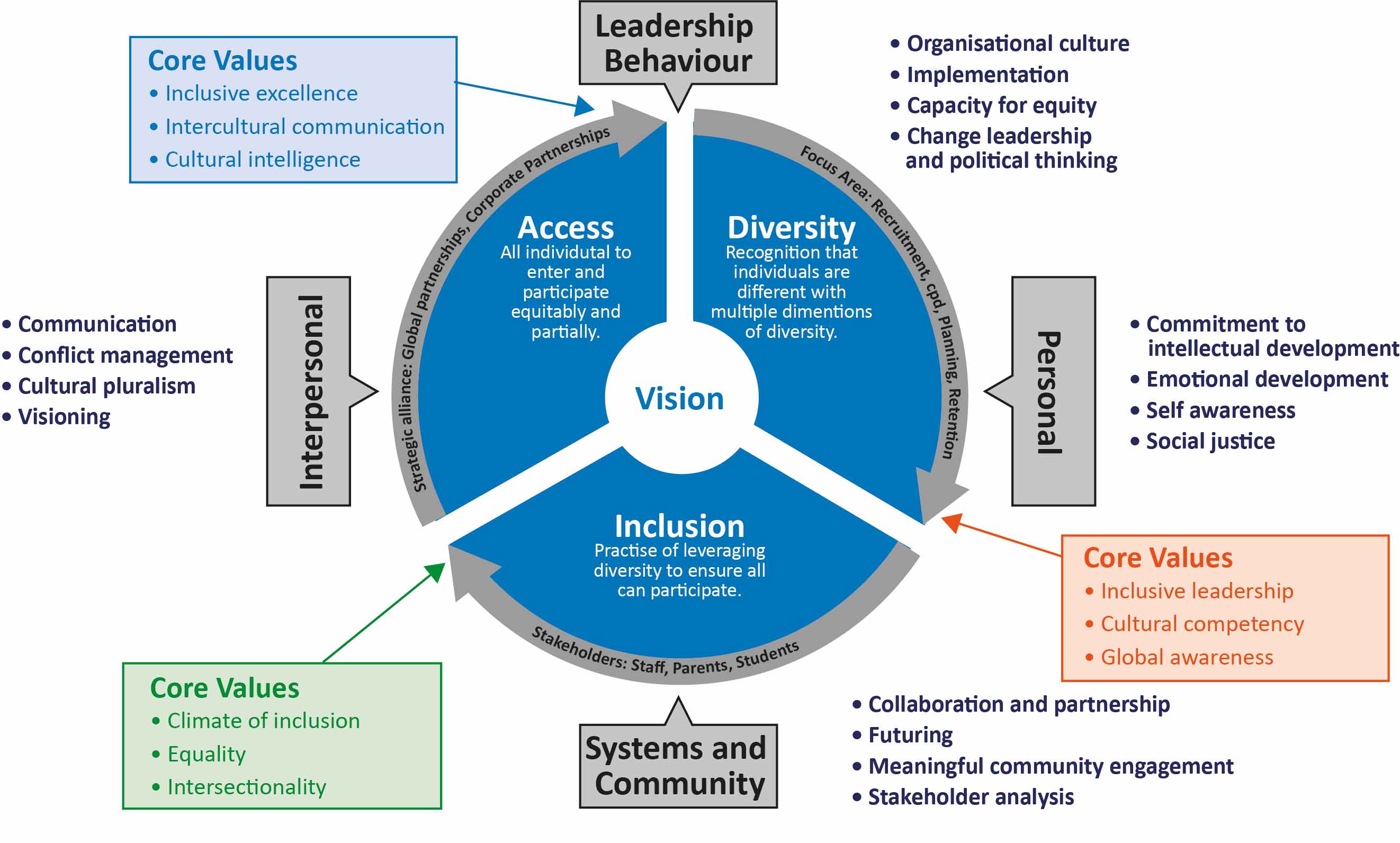 Diversity and Inclusion